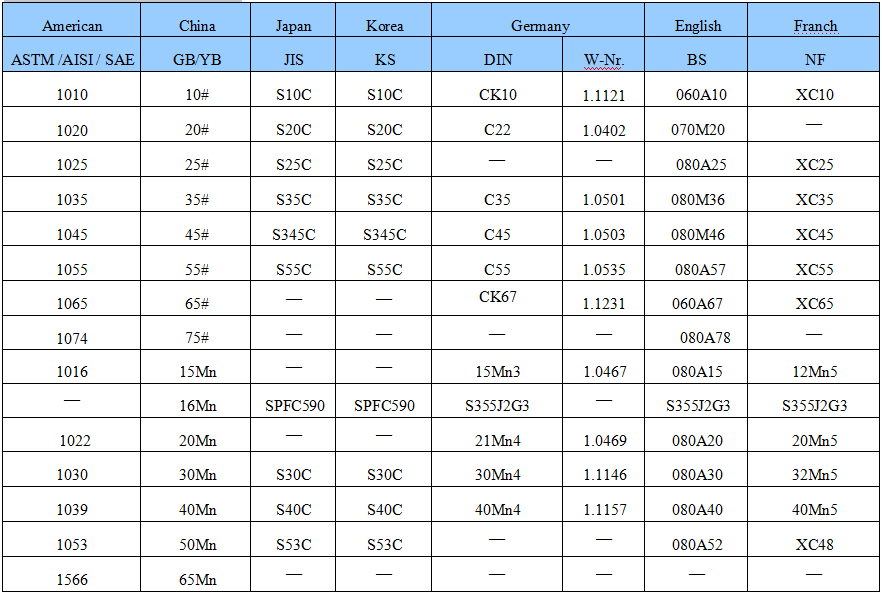 STEEL GRADE - Changsha Yuxin Steel Co.,Ltd